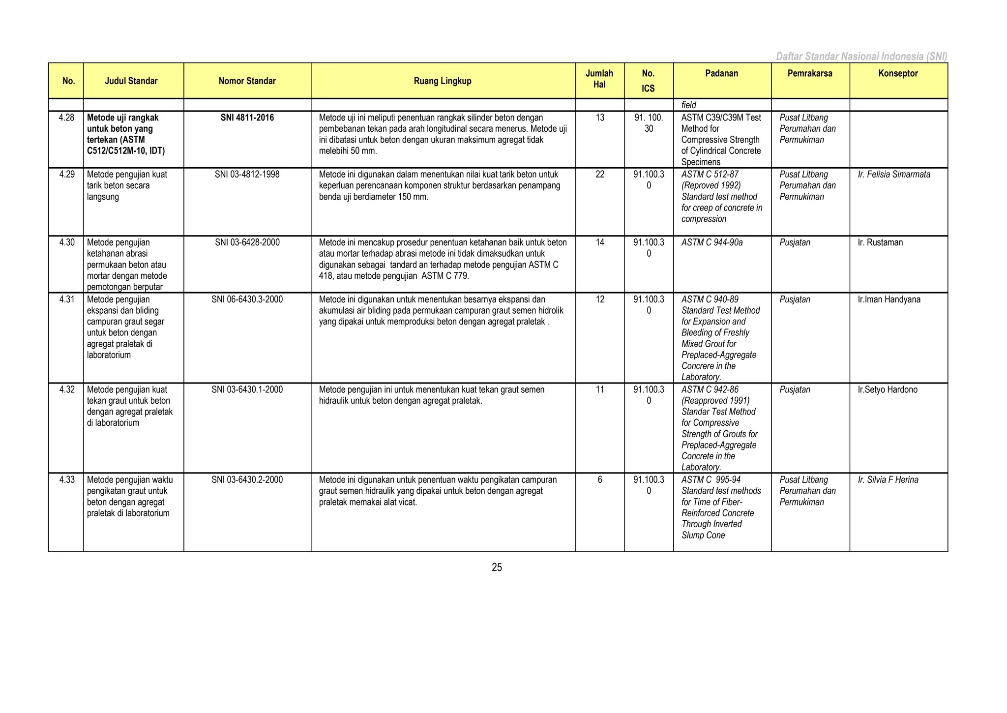 Resume Daftar SNI Bidang Konstruksi.pdf