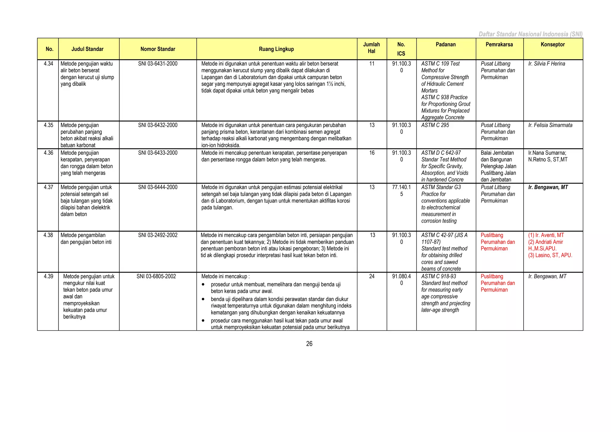 Resume Daftar SNI Bidang Konstruksi.pdf