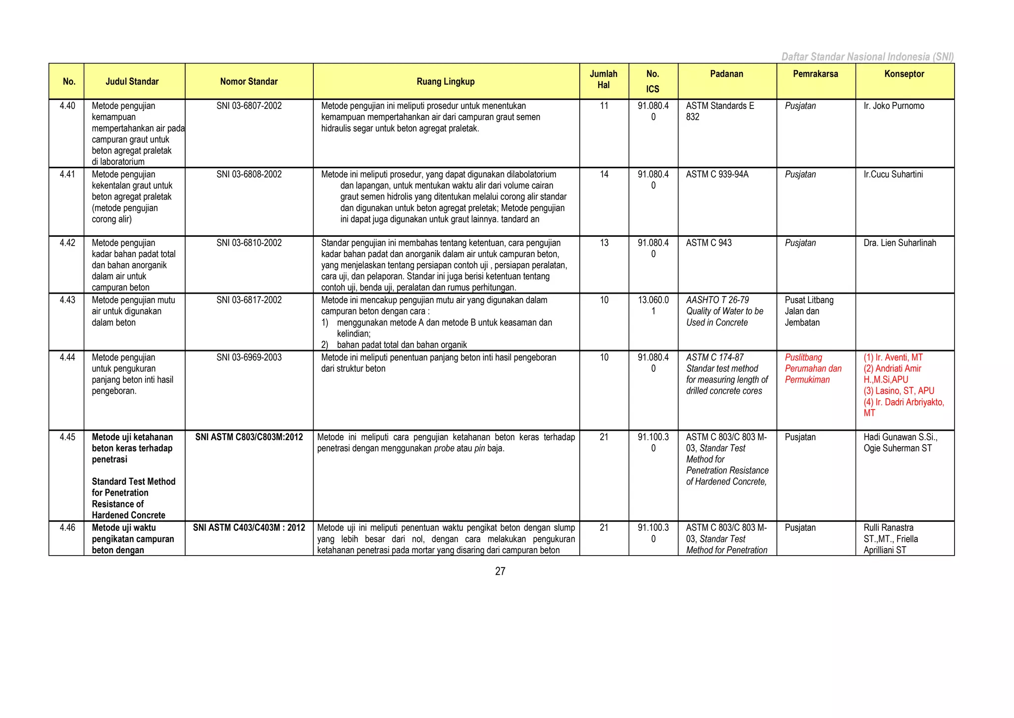 Resume Daftar SNI Bidang Konstruksi.pdf