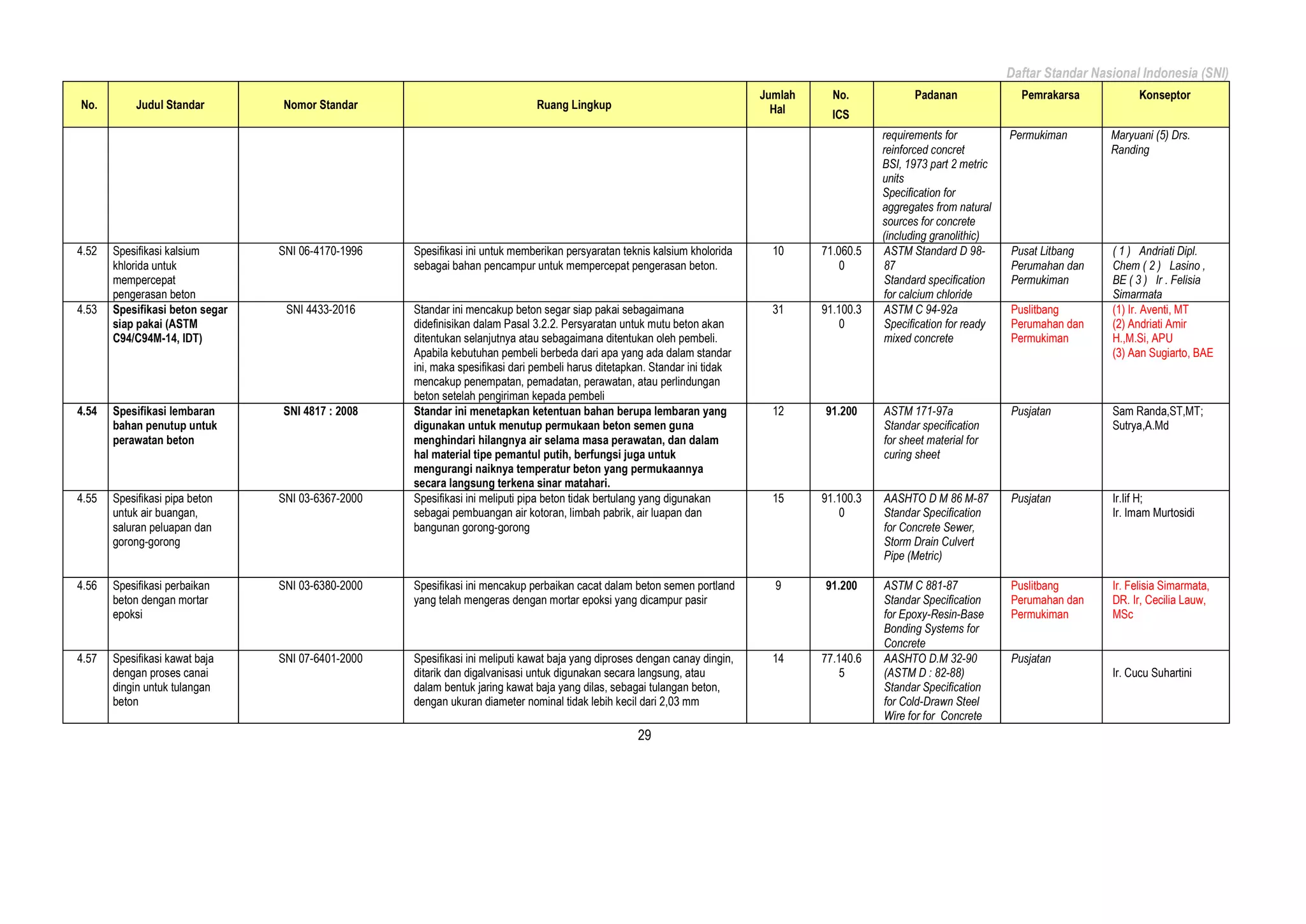 Resume Daftar SNI Bidang Konstruksi.pdf