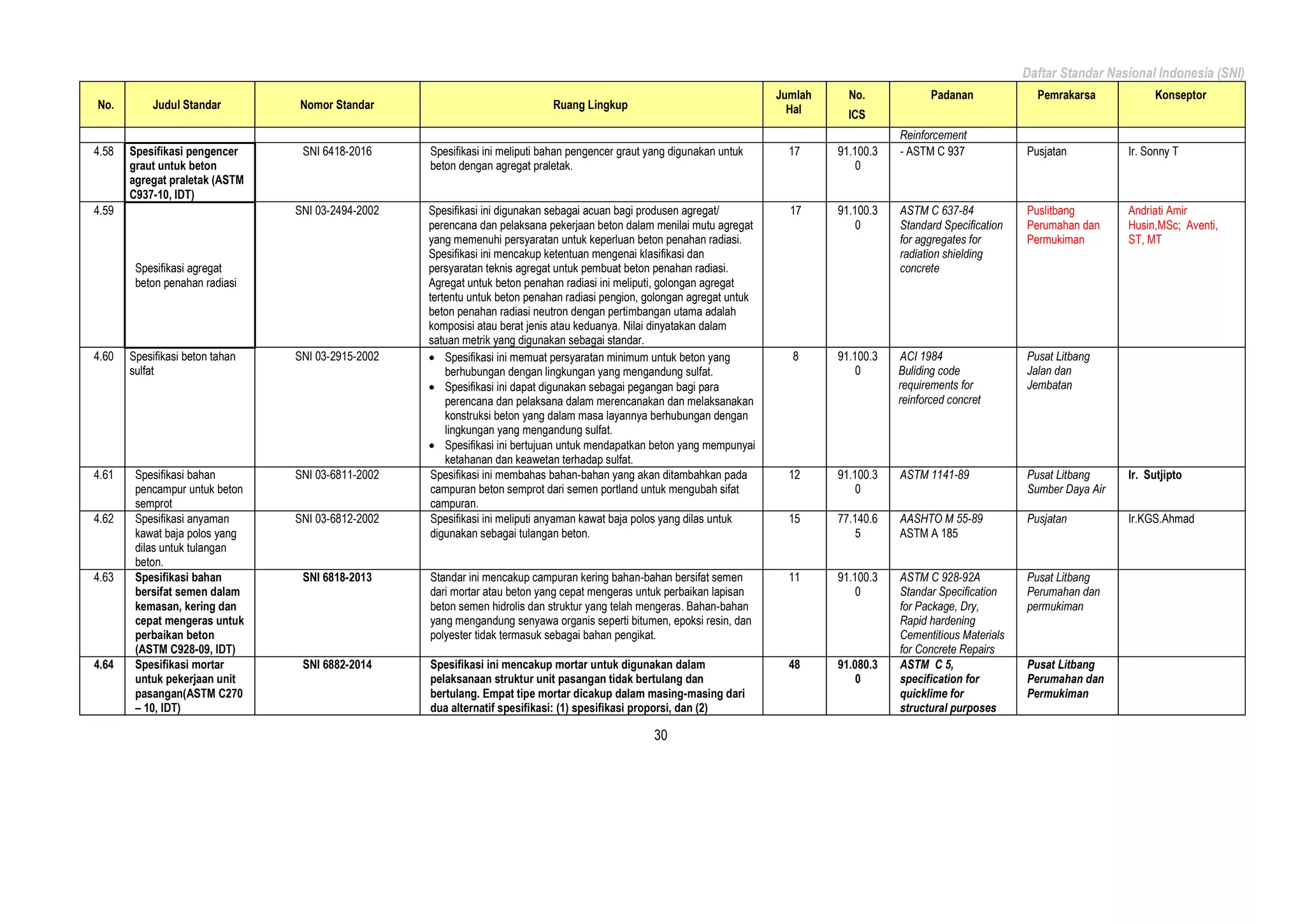 Resume Daftar SNI Bidang Konstruksi.pdf