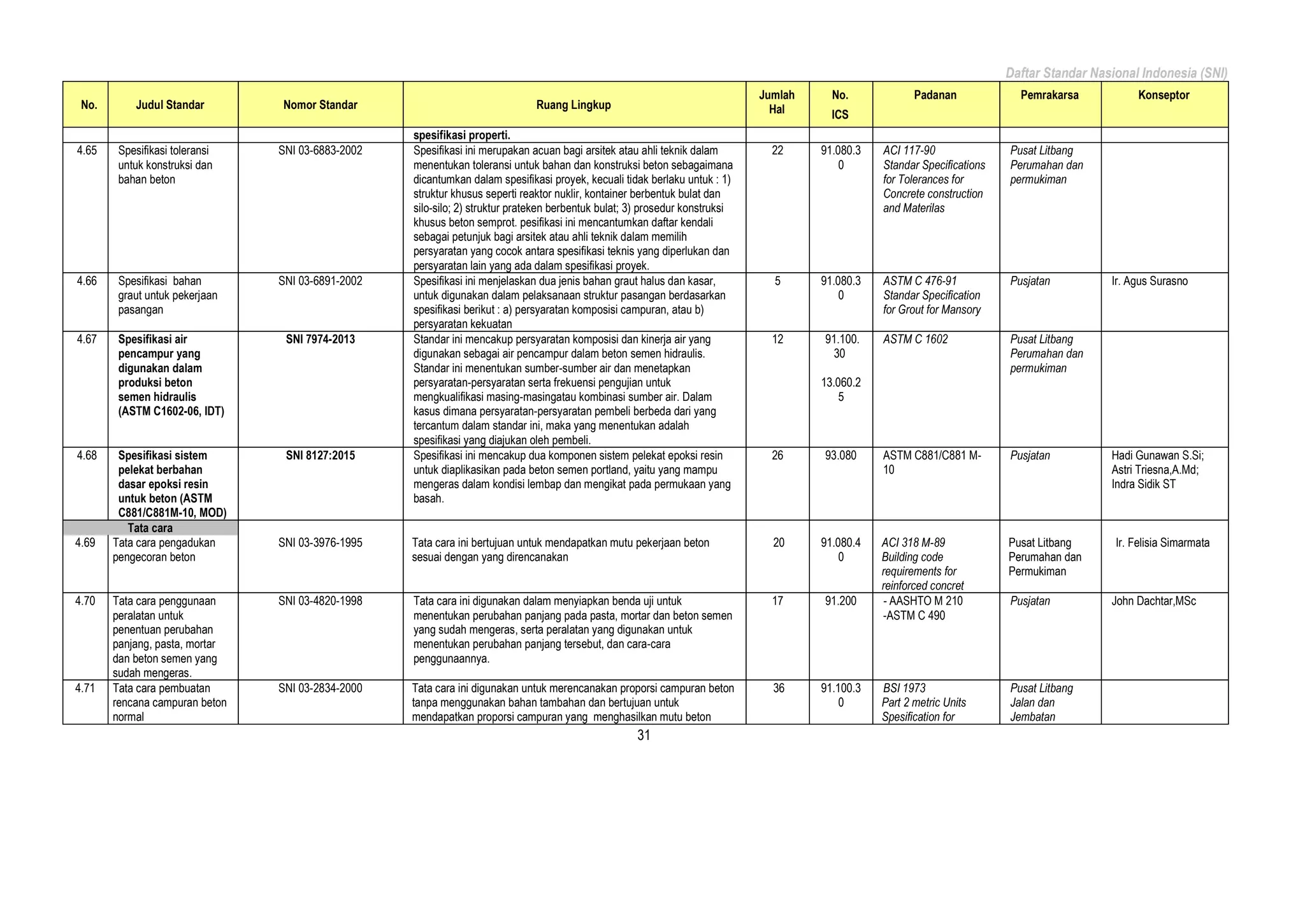 Resume Daftar SNI Bidang Konstruksi.pdf