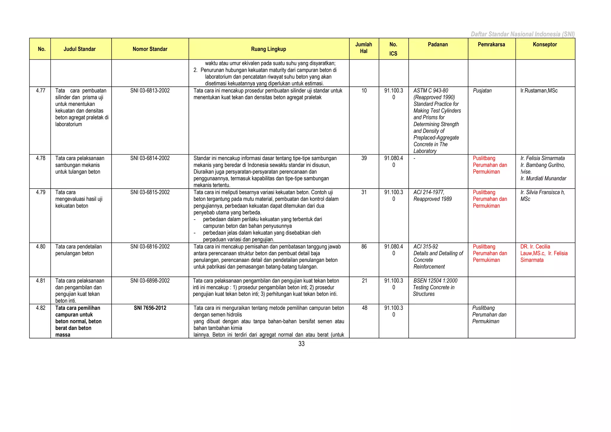 Resume Daftar SNI Bidang Konstruksi.pdf