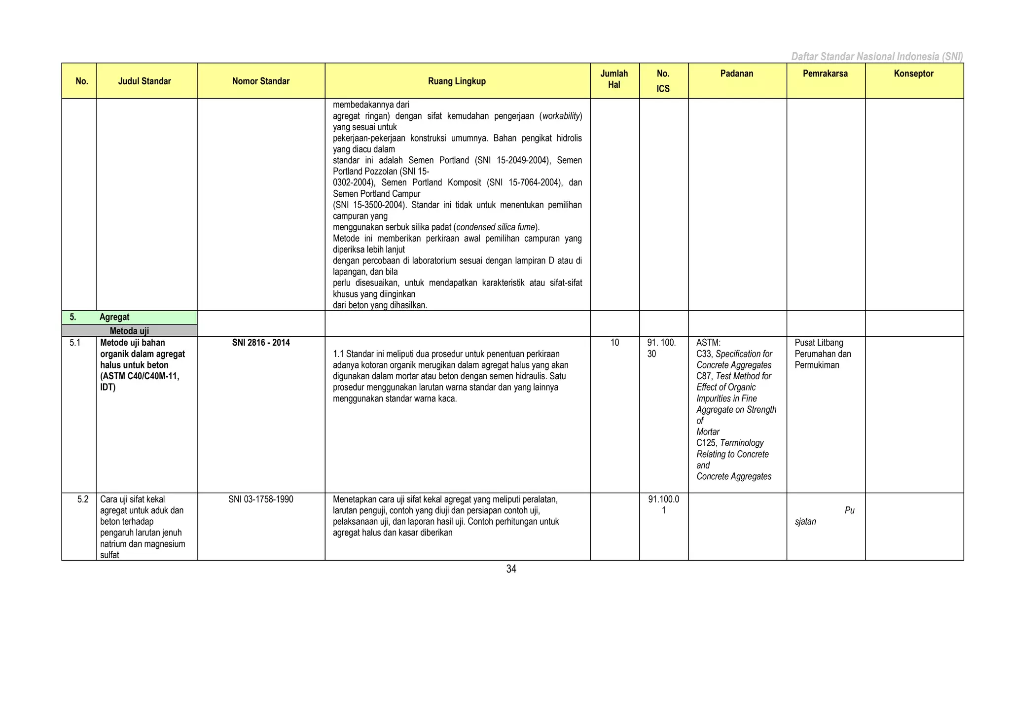 Resume Daftar SNI Bidang Konstruksi.pdf