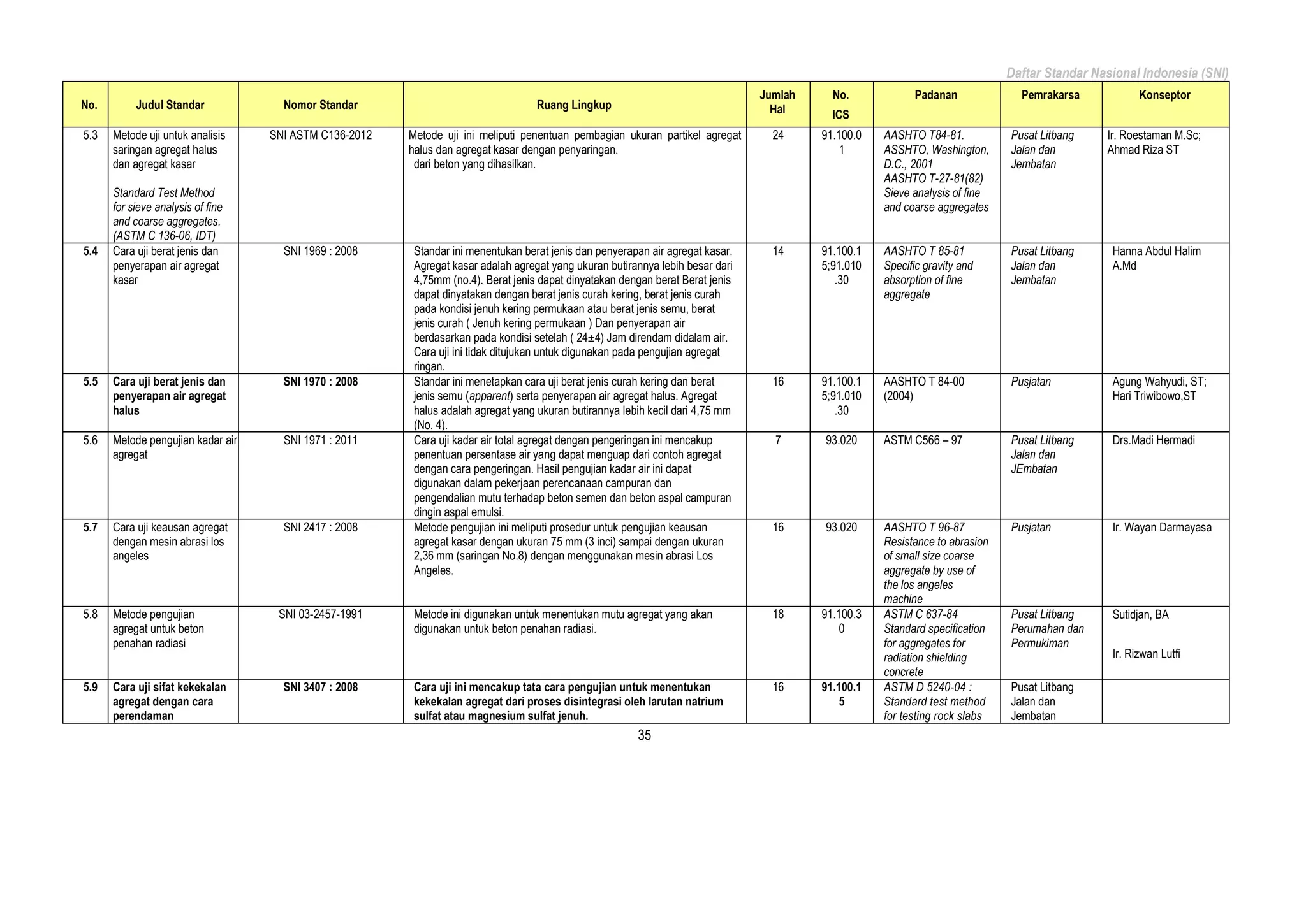 Resume Daftar SNI Bidang Konstruksi.pdf