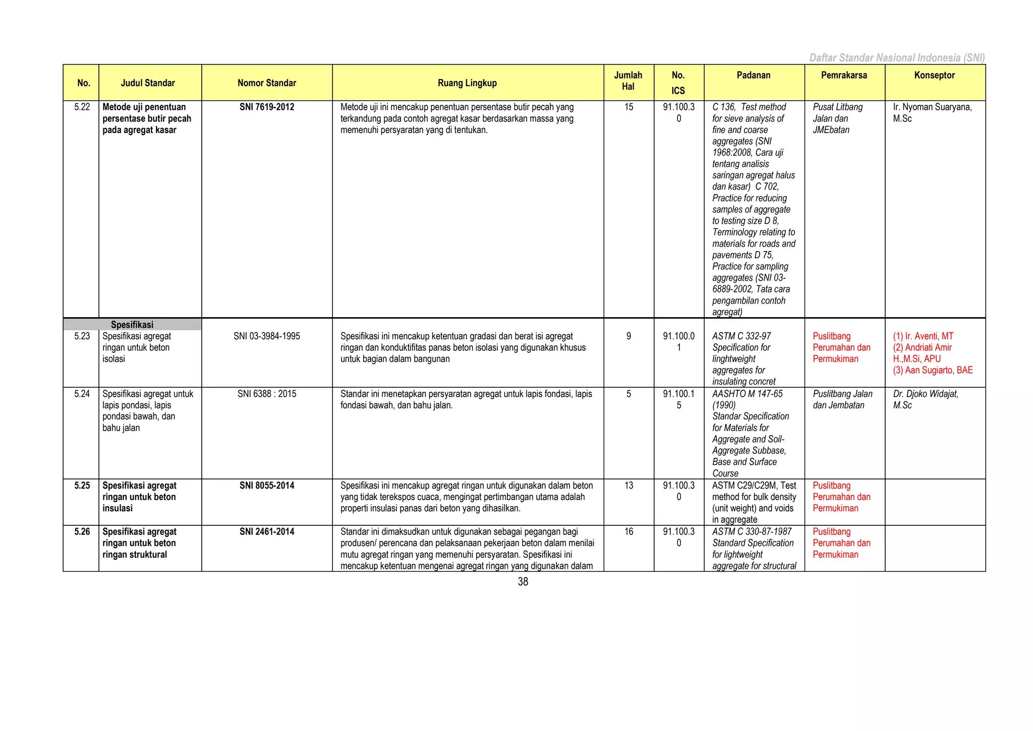 Resume Daftar SNI Bidang Konstruksi.pdf