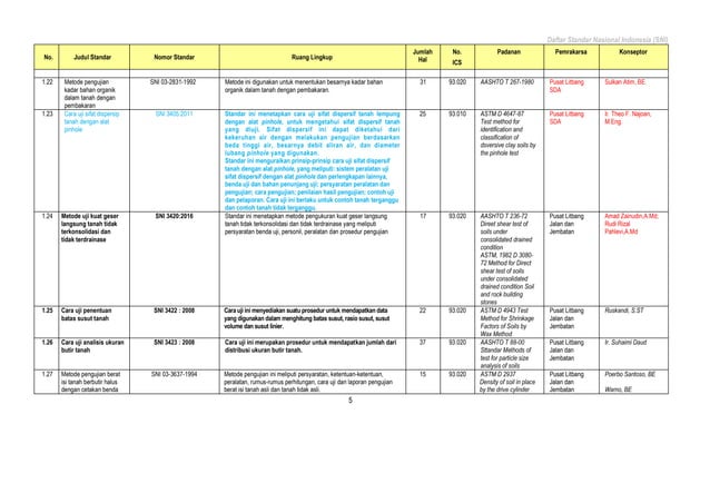 Resume Daftar SNI Bidang Konstruksi.pdf