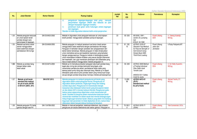 Resume Daftar SNI Bidang Konstruksi.pdf