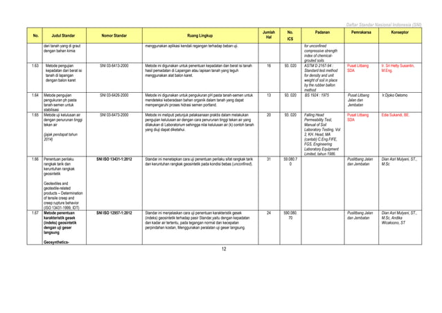 Resume Daftar SNI Bidang Konstruksi.pdf