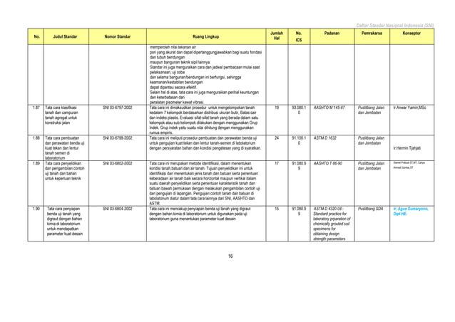 Resume Daftar SNI Bidang Konstruksi.pdf