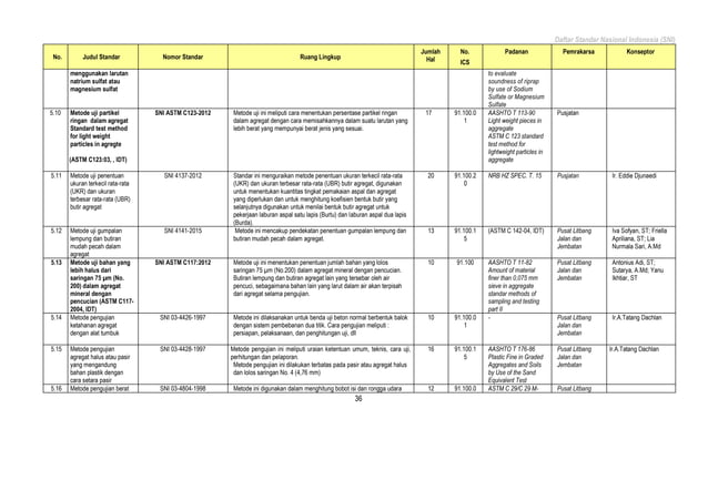 Resume Daftar SNI Bidang Konstruksi.pdf