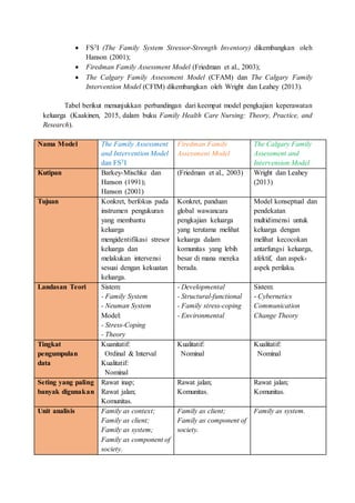 Resume Keperawatan Keluarga | DOCX