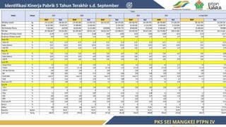 Resume Kunjungan Team Perfect PKS Sei Mangkei R01.pptx