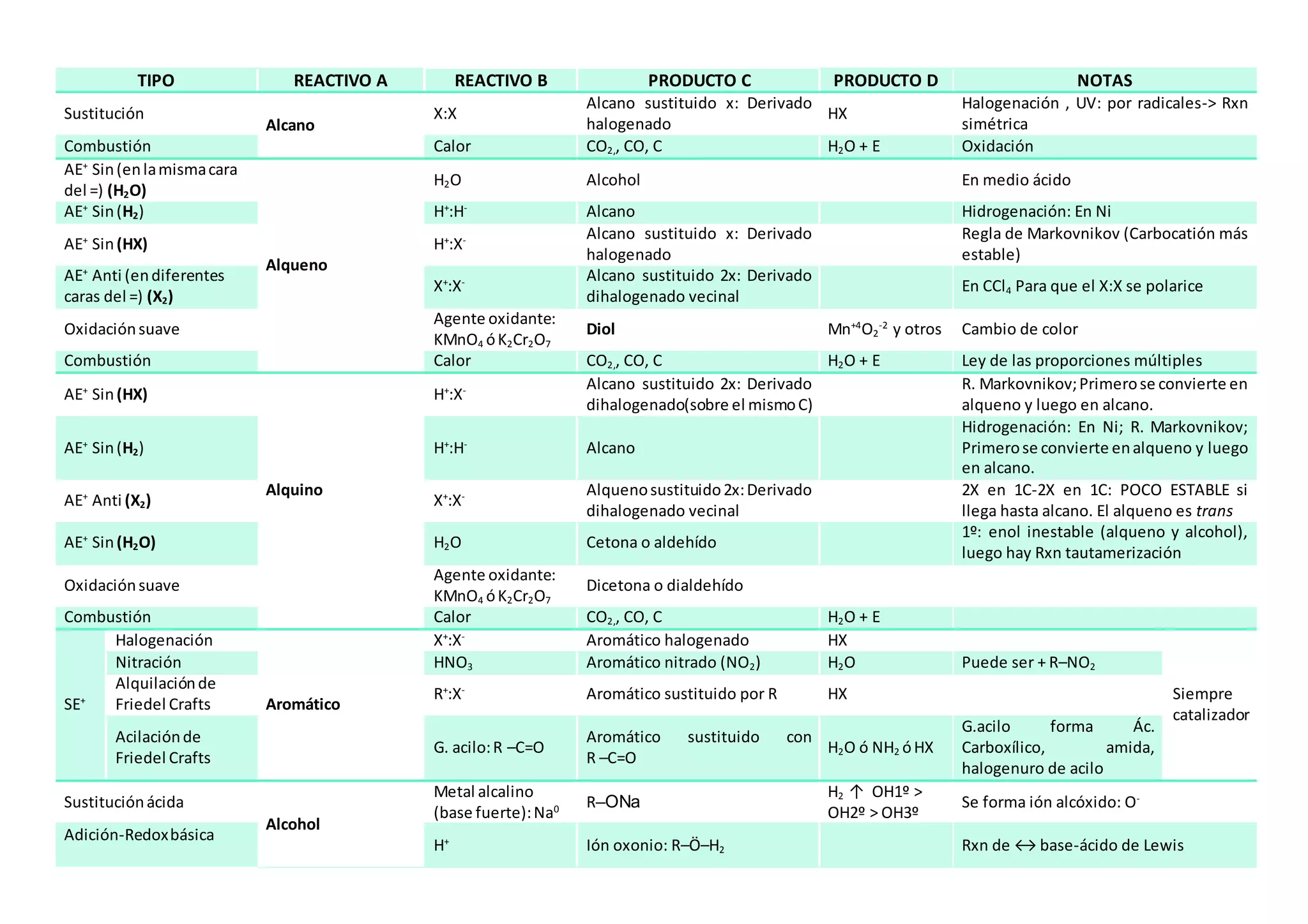 Resumen reacciones química orgánica | DOCX