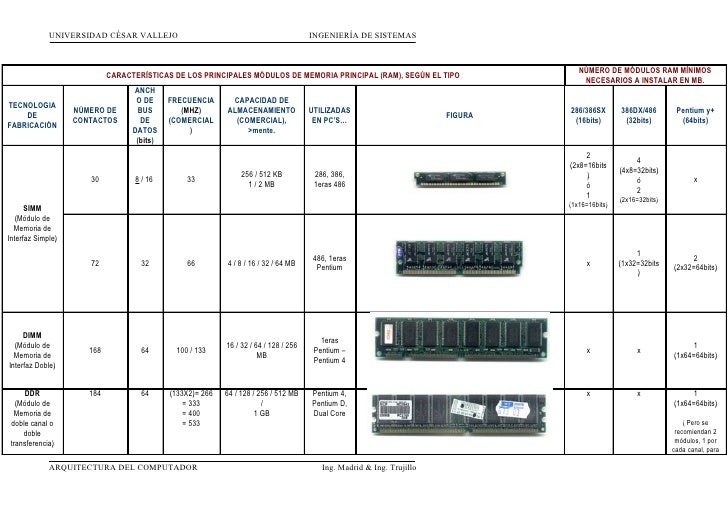 Clasificacion De Memoria Ram Y Rom - slingo