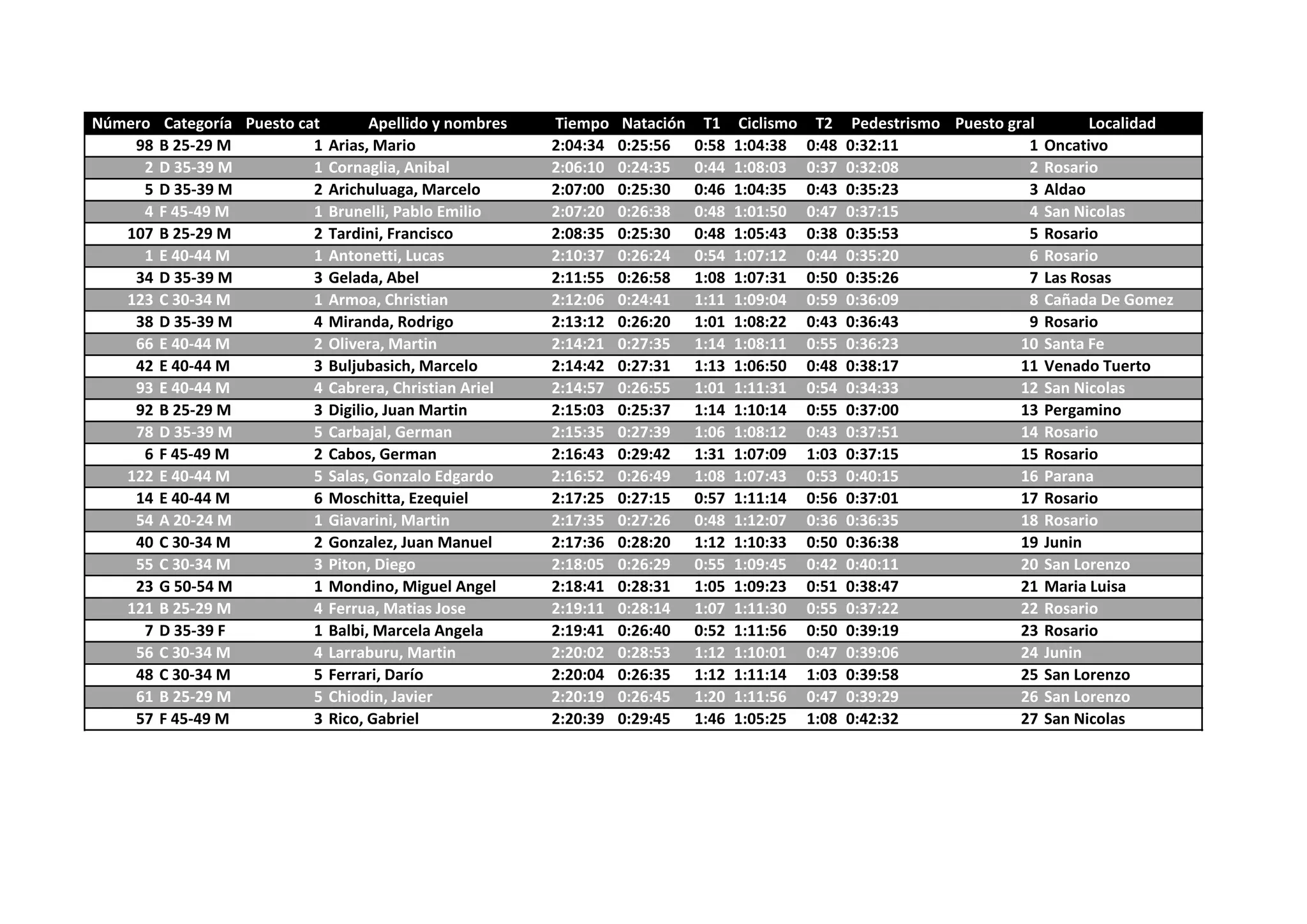 Resultados Triatlon Cuna de la Bandera - Olímpico | PDF