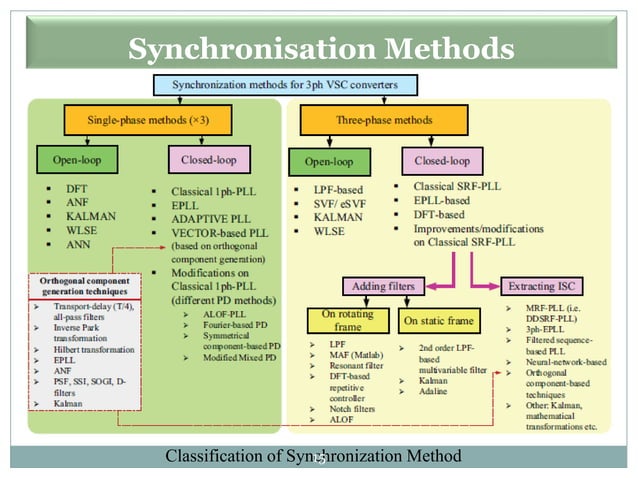 Resynchronisation or reconnection or transition of microgrid with the utility grid Class-20 ...
