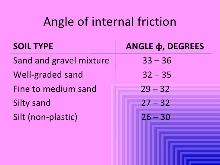 Ret 565 Characteristic Soil