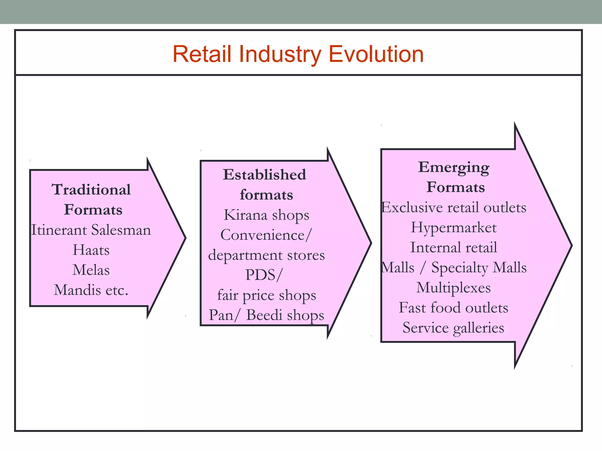 Retail in India : Porter's 5 forces & SWOT | PPT