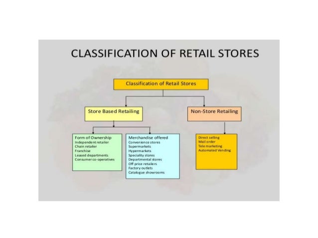 Different types of store retailing