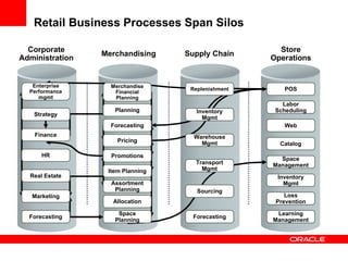 Oracle Retail - Insight Driven Retailing | PPT