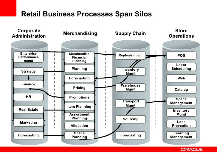 Oracle Retail - Insight Driven Retailing