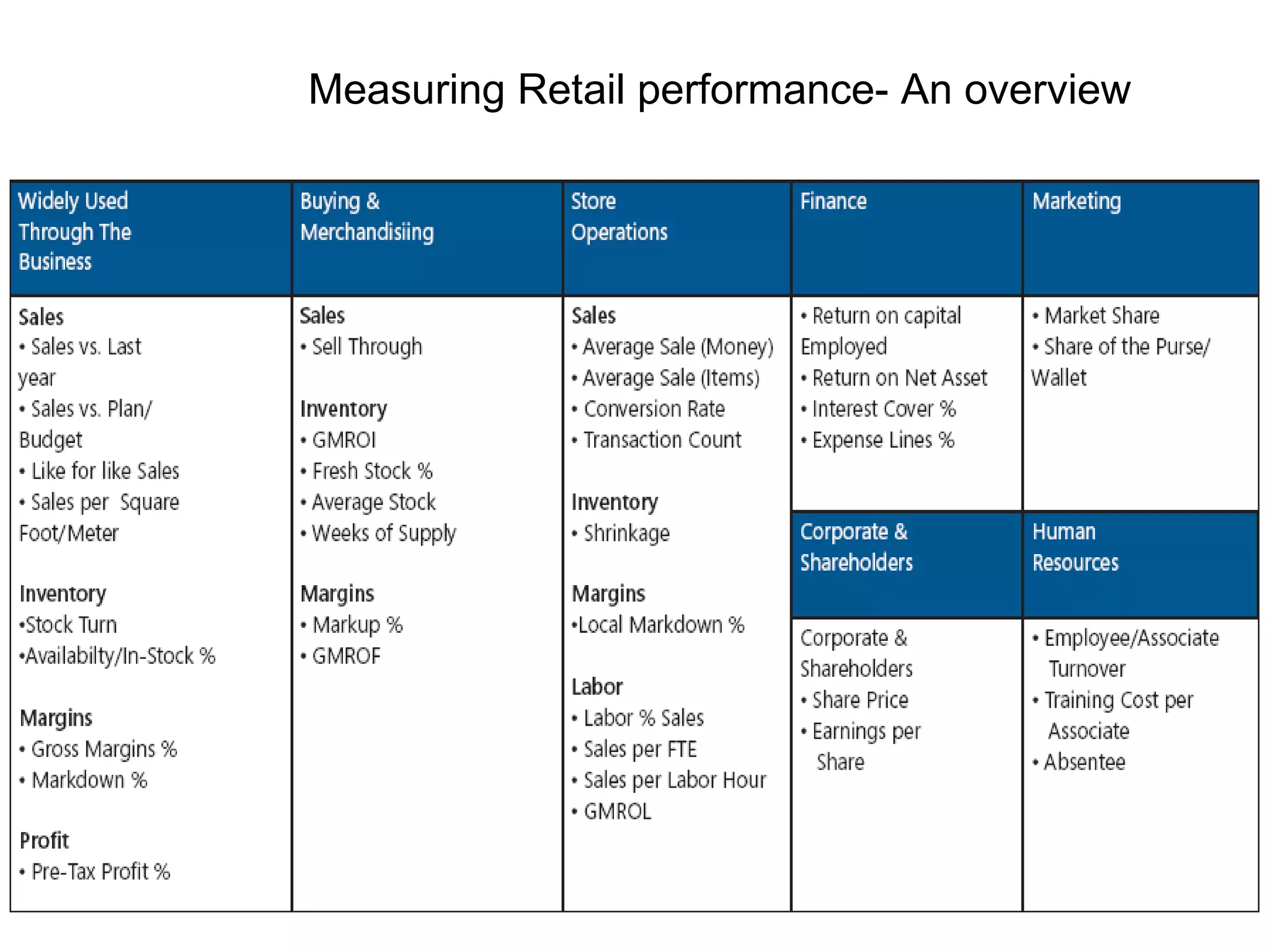 Retail, Metrics, Rajnish,performance measurement, rajnish kumar itc | PPT