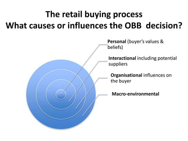 Introduction to retail purchasing | PPTX | Business | Business and Finance