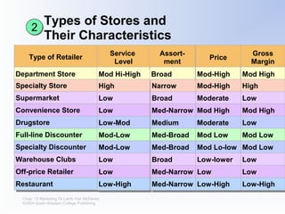 Retail 2 | PPT