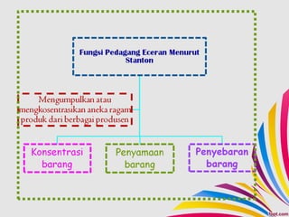 Sistem Agribisnis: Pedagang eceran (Retail) | PPT