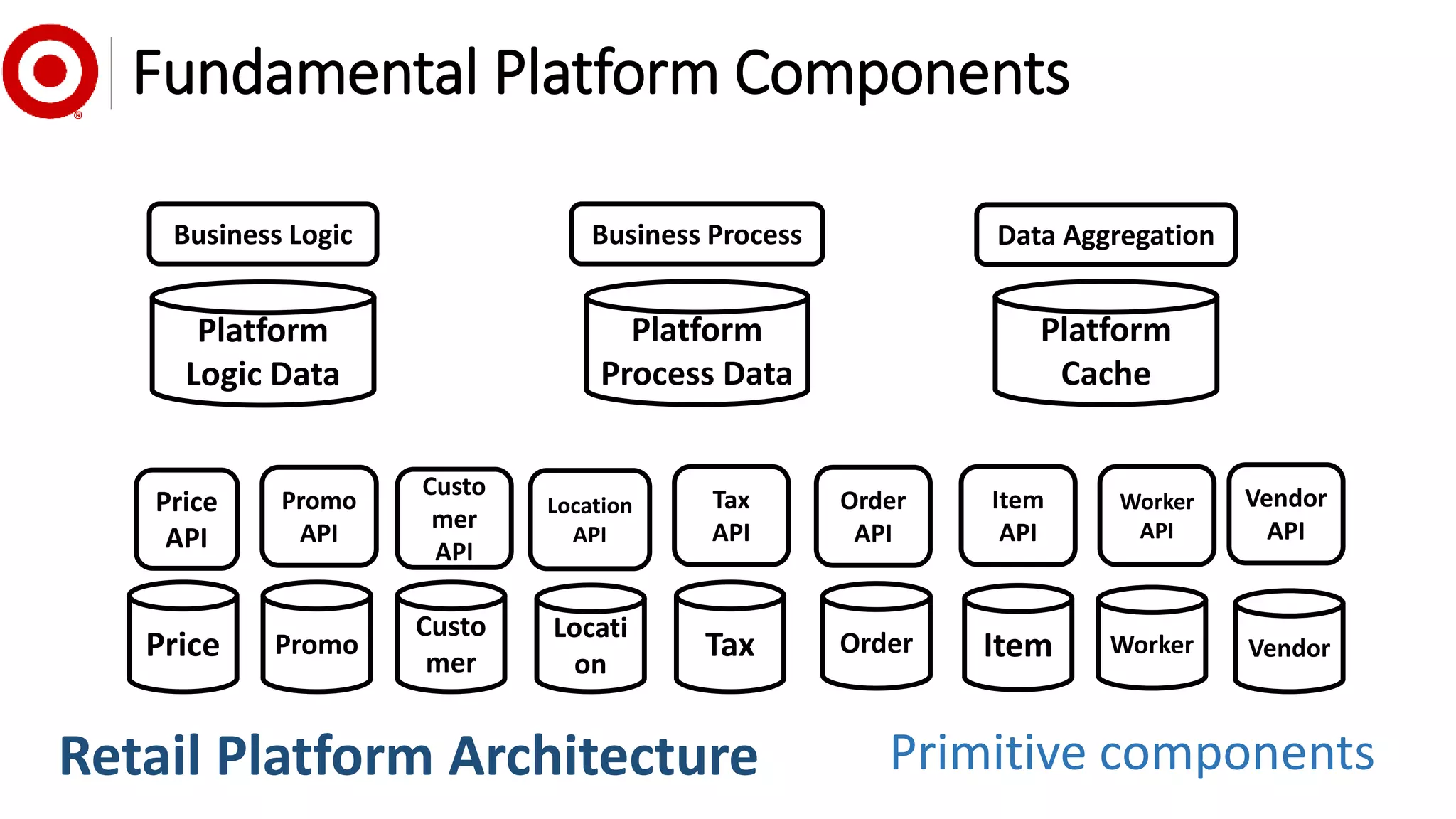 Retail architecture target | PPTX