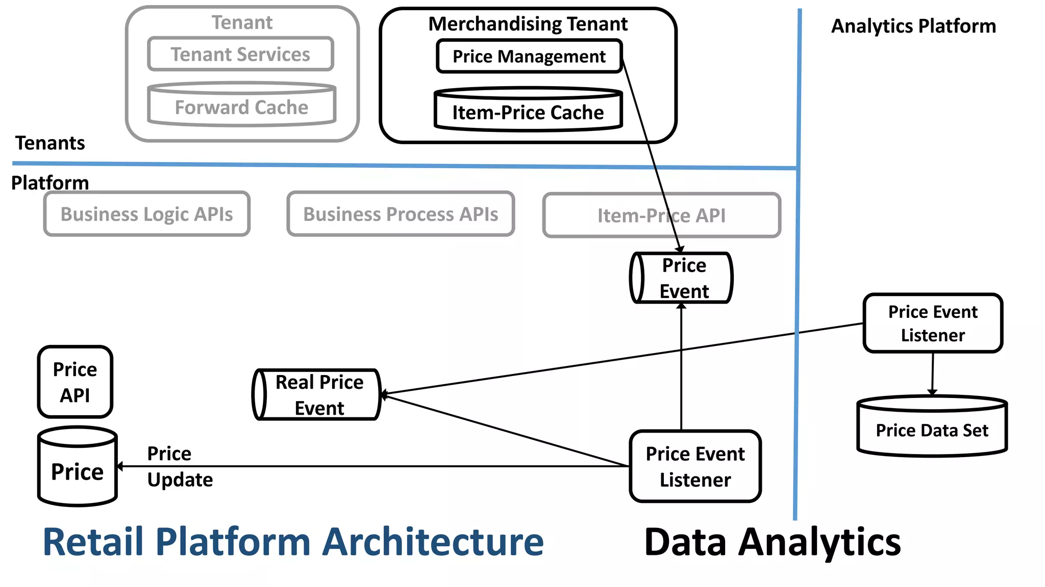 Retail architecture target | PPTX
