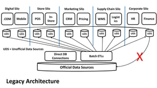 Retail architecture target | PPTX
