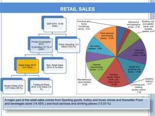 Study of Retail Industry of United States of America | PPTX