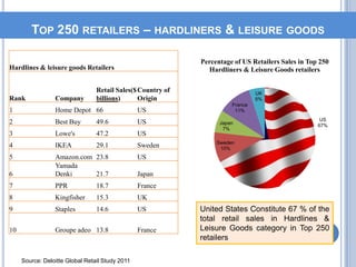 Study of Retail Industry of United States of America | PPTX