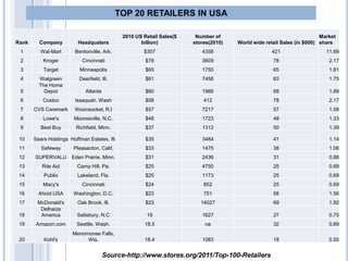 Study of Retail Industry of United States of America | PPTX