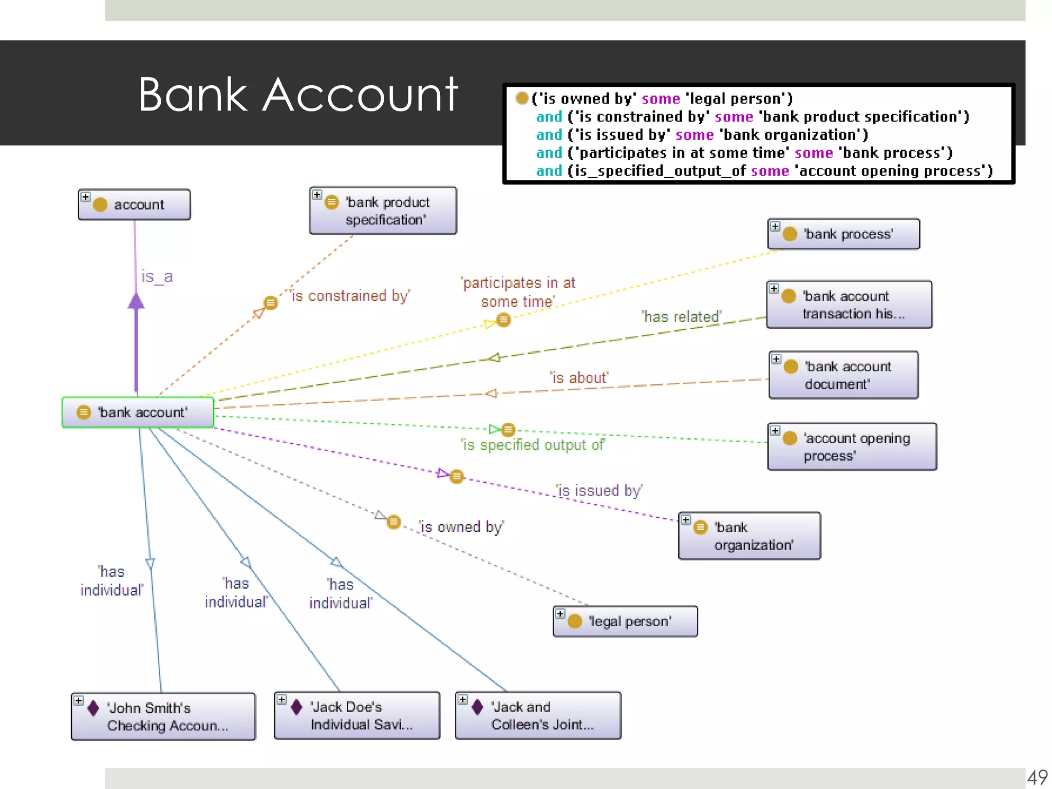 Retail Banking - an ontological example by Lauren Madar | PDF