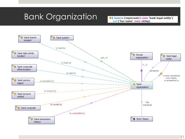 Retail Banking - an ontological example by Lauren Madar