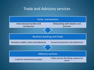 Pillars of Retail banking operations | PPTX