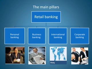 Pillars of Retail banking operations | PPTX