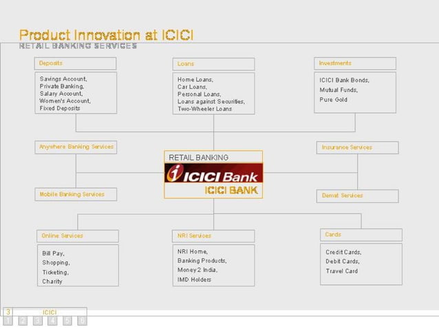 Retail Banking Strategy | PPT