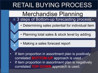Retail Buying Process