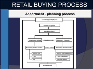 Retail Buying Process