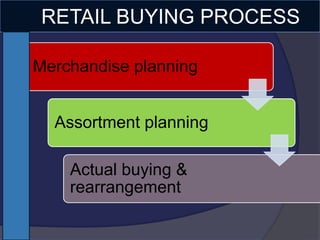 Retail Buying Process