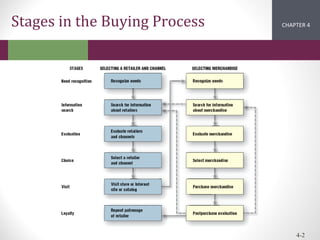 Retail Buying Process