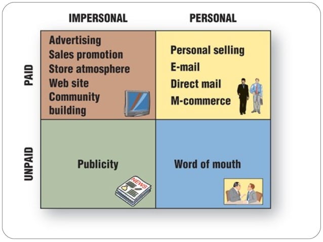 Retail communication mix | PPT | Retail Industry | Industries