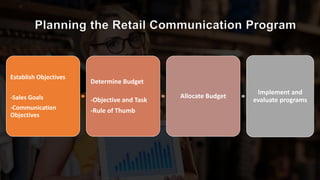 Retail Communication Mix .pptx