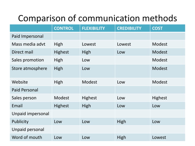 Retail communications mix | PPTX | Retail Industry | Industries