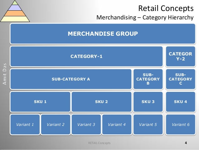 Retail Concepts Part 2