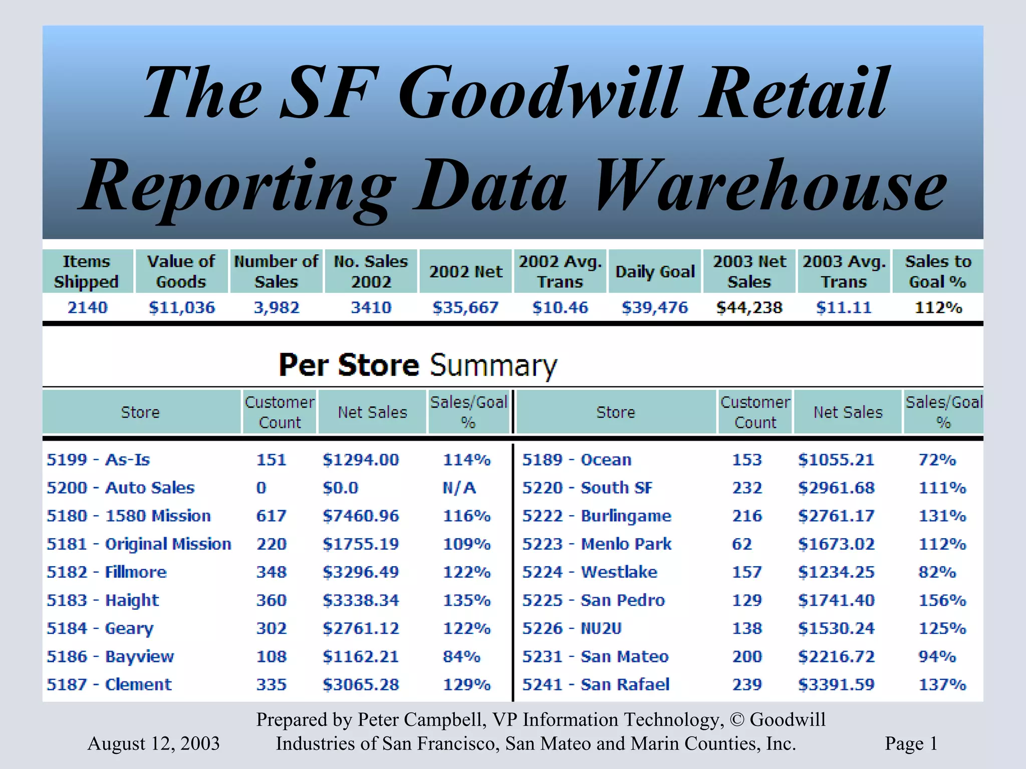 Retail Data Warehouse | PPT